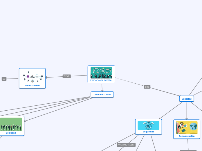 Ciudadania digital - Mind Map